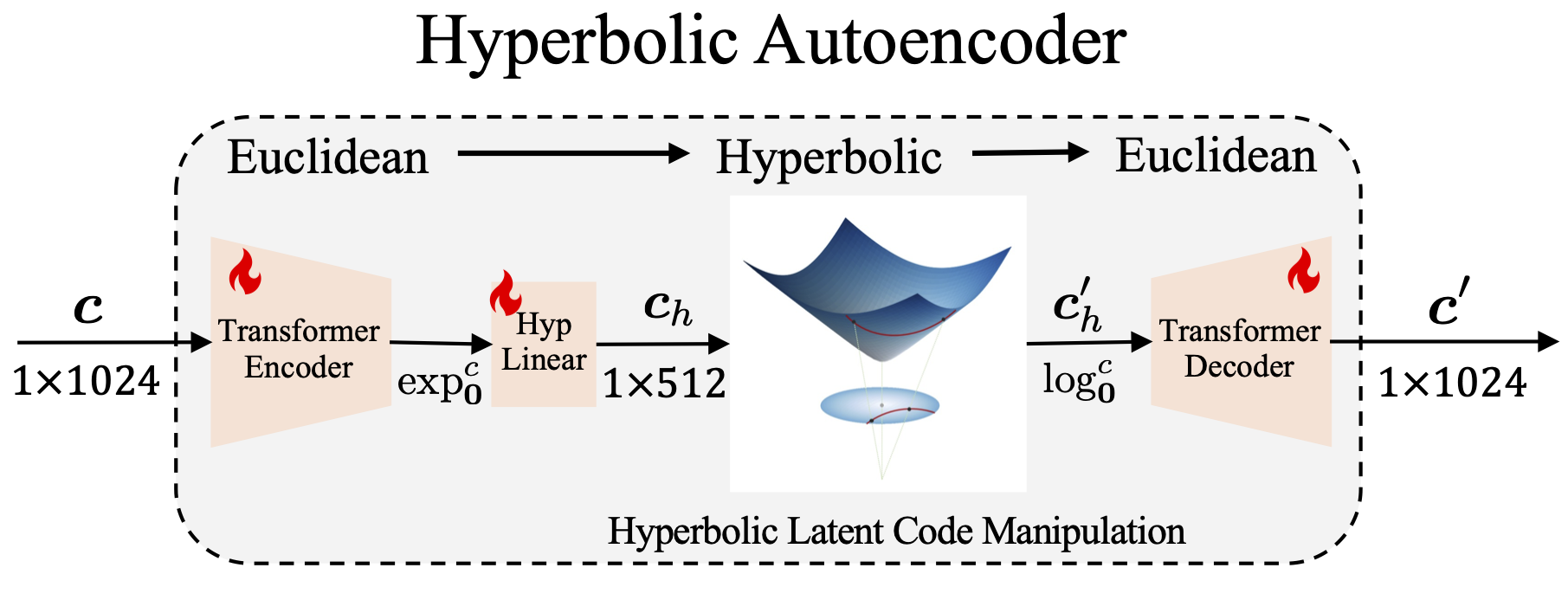 HypDAE: Hyperbolic Diffusion Autoencoders for Hierarchical Few-shot Image Generation